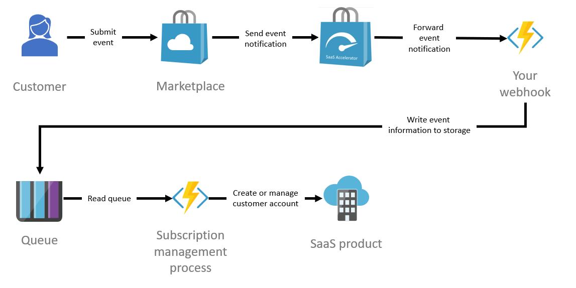 Matt F. on LinkedIn: Automating workflows with the SaaS Accelerator Matt F. on LinkedIn: Automating workflows with the SaaS Accelerator