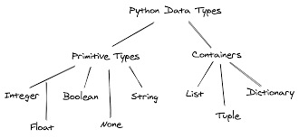 Amruta Ghorpade on LinkedIn: Python Data Types and Data Structures for ... Amruta Ghorpade on LinkedIn: Python Data Types and Data Structures for ...