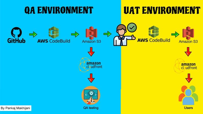 How to master AWS CodePipeline for Multi-Environment Deployments ... How to master AWS CodePipeline for Multi-Environment Deployments ...