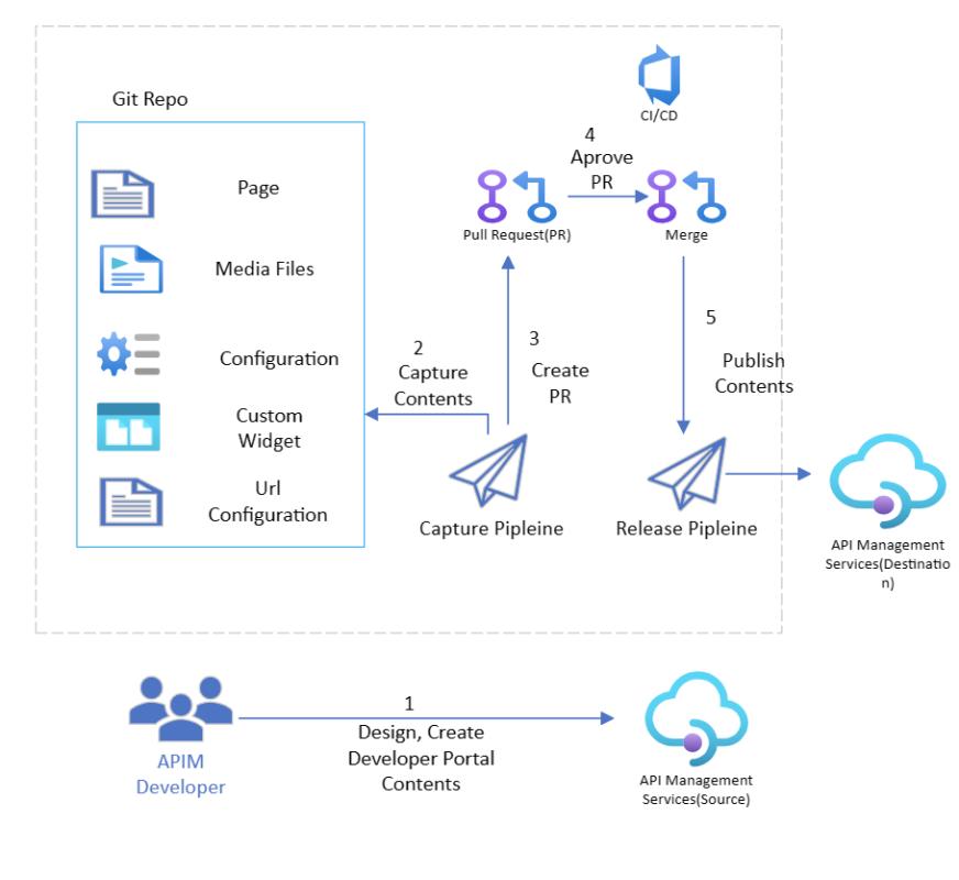 Simon Kurtz on LinkedIn: Azure APIM Management: Migrating contents of ... Simon Kurtz on LinkedIn: Azure APIM Management: Migrating contents of ...