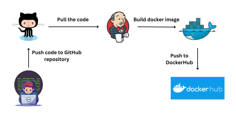 Jenkins + Docker Hub: Automate Build & Push Effortlessly | Prem Shinde Jenkins + Docker Hub: Automate Build & Push Effortlessly | Prem Shinde