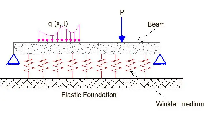 Obinna Ubani on LinkedIn: Analysis of Beams on Elastic Foundation Obinna Ubani on LinkedIn: Analysis of Beams on Elastic Foundation
