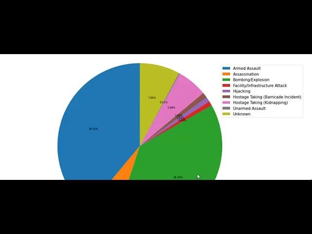 Janvi Verma on LinkedIn: Task 04 Exploratory Data Analysis - Terrorism ... Janvi Verma on LinkedIn: Task 04 Exploratory Data Analysis - Terrorism ...
