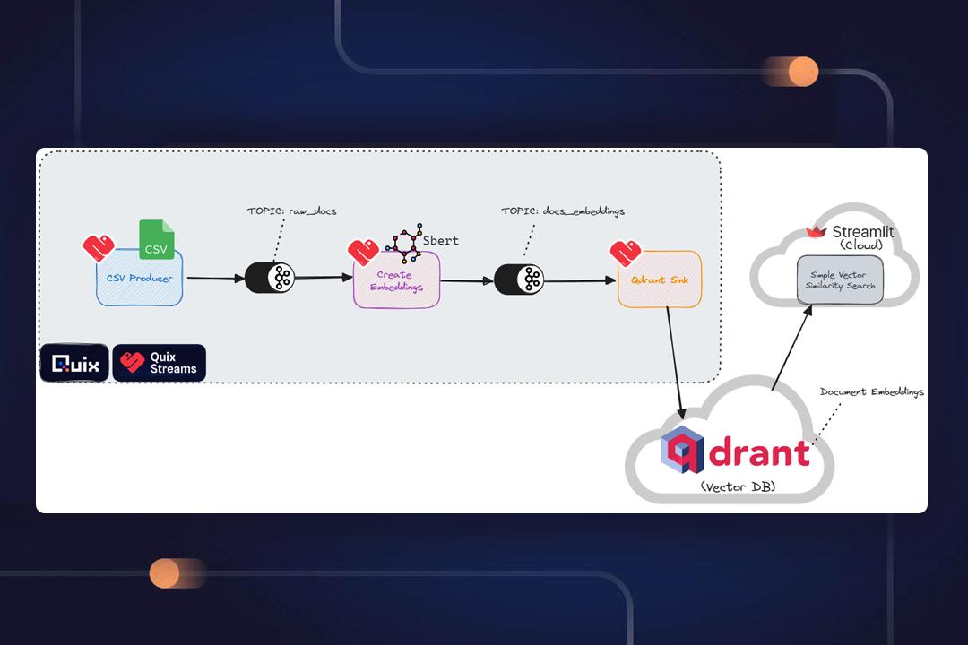Continuously ingest documents into a vector store using Quix, Qdrant ... Continuously ingest documents into a vector store using Quix, Qdrant ...