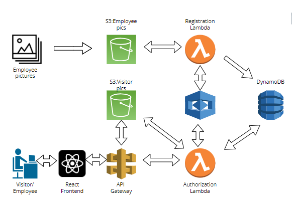 Himanshu Sangshetti on LinkedIn: Building facial recognition app on AWS ... Himanshu Sangshetti on LinkedIn: Building facial recognition app on AWS ...