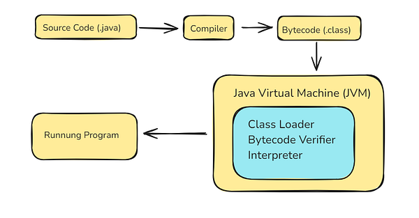 Ashish Karn on LinkedIn: Understanding Java Code Execution: A Step-by ... Ashish Karn on LinkedIn: Understanding Java Code Execution: A Step-by ...