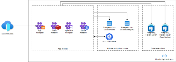 Reference Architecture for a High Scale Moodle Environment on Azure ... Reference Architecture for a High Scale Moodle Environment on Azure ...