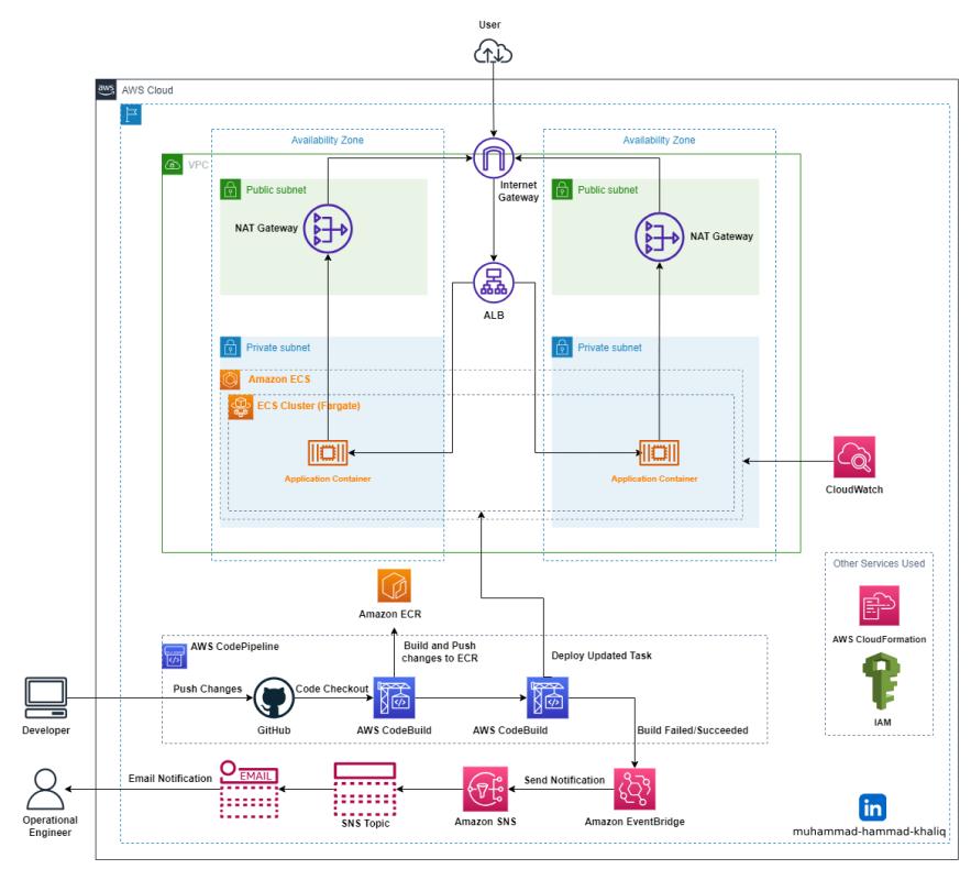 Babar Zuberi on LinkedIn: AWS DevOps Continuous Docker Deployment to ... Babar Zuberi on LinkedIn: AWS DevOps Continuous Docker Deployment to ...