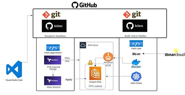 Ujjwal Sapkota on LinkedIn: Automating EKS Cluster Deployment and Java ... Ujjwal Sapkota on LinkedIn: Automating EKS Cluster Deployment and Java ...