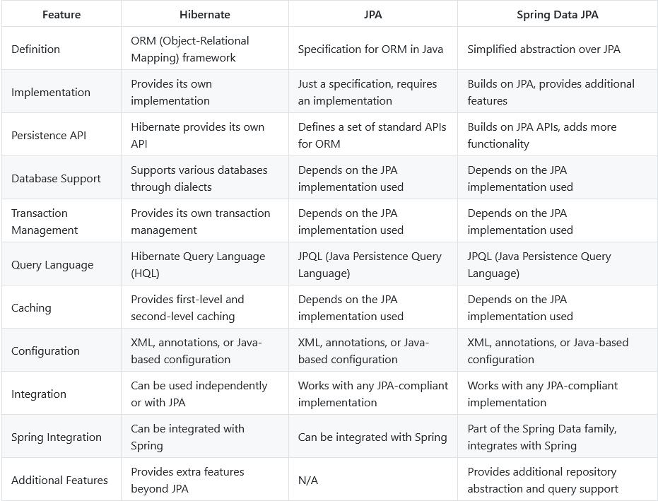 Santhosh Kumar Nunna on LinkedIn: Difference between Hibernate, JPA ... Santhosh Kumar Nunna on LinkedIn: Difference between Hibernate, JPA ...