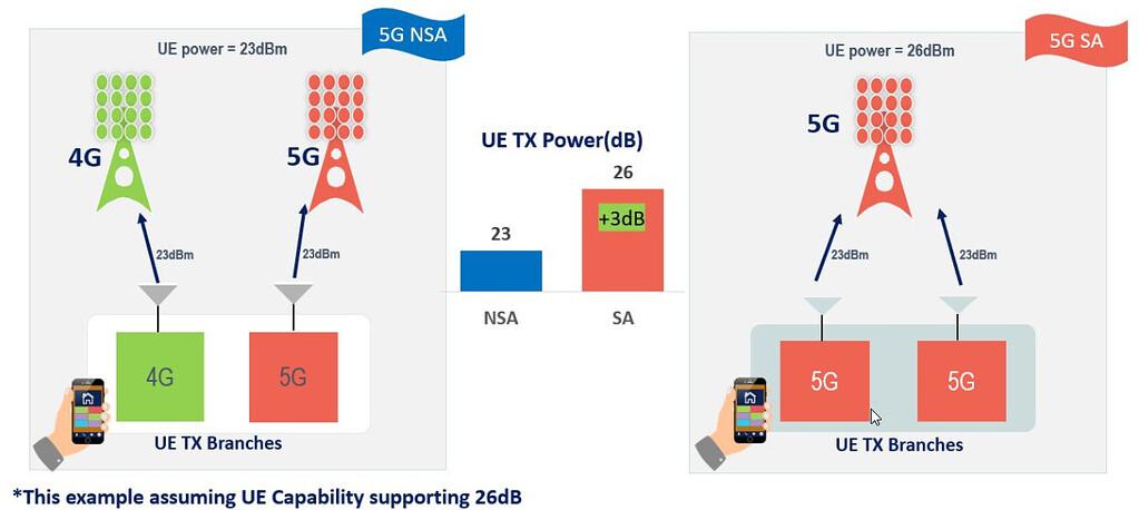 telecomhall on LinkedIn: Why 5G Stand-alone offers better UL Coverage ... telecomhall on LinkedIn: Why 5G Stand-alone offers better UL Coverage ...