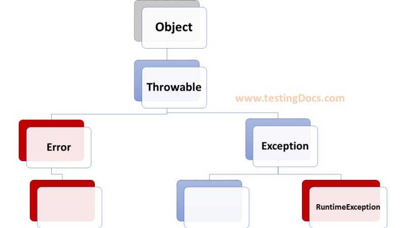 TestingDocs on LinkedIn: Exceptions in Java Programs TestingDocs on LinkedIn: Exceptions in Java Programs
