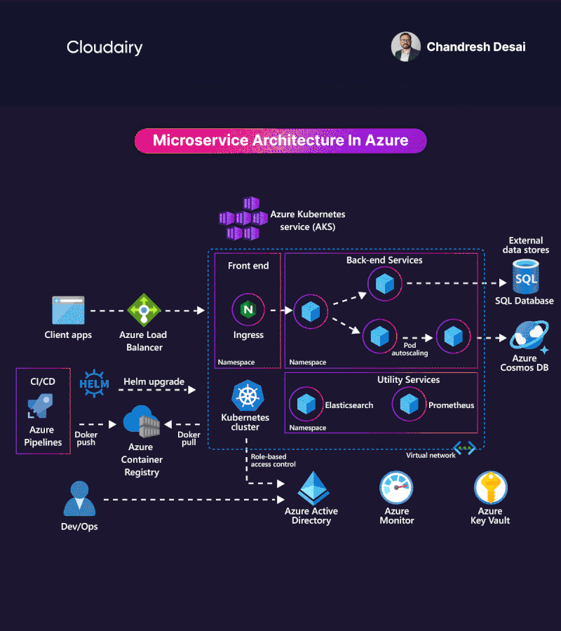 Donald Lutz on LinkedIn: Mastering Microservices: A Step-by-Step Guide ... Donald Lutz on LinkedIn: Mastering Microservices: A Step-by-Step Guide ...