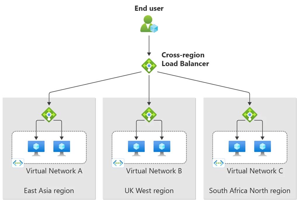 Build a globally resilient architecture with Azure Load Balancer ... Build a globally resilient architecture with Azure Load Balancer ...