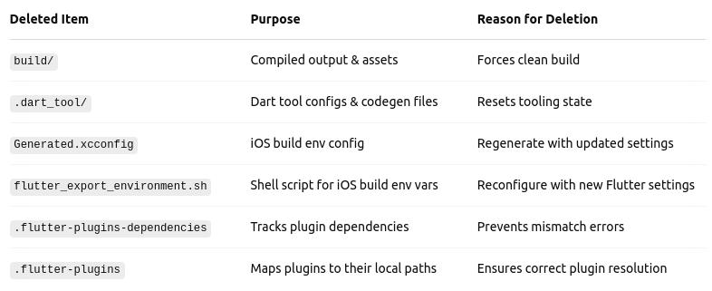 Deep Dive into Flutter Clean | DIPAK PRAJAPATI Deep Dive into Flutter Clean | DIPAK PRAJAPATI
