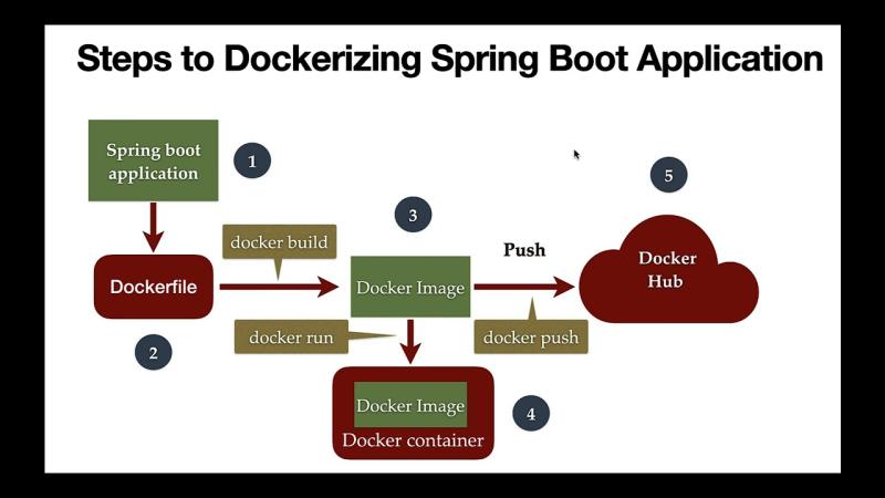 Ramesh Fadatare on LinkedIn: Spring Boot Docker Tutorial - #5 - Run ... Ramesh Fadatare on LinkedIn: Spring Boot Docker Tutorial - #5 - Run ...