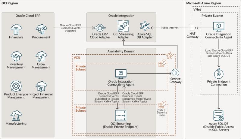 Sreya Dutta sur LinkedIn : Enable multicloud integrations from Oracle ... Sreya Dutta sur LinkedIn : Enable multicloud integrations from Oracle ...