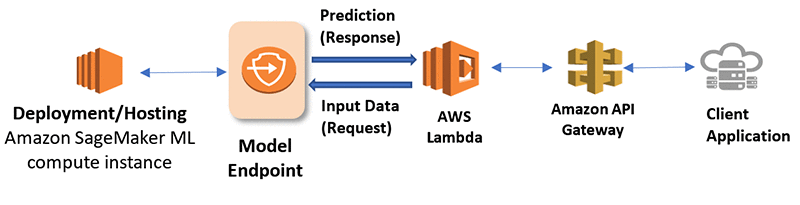 Ketan Gangal on LinkedIn: Deploy Real-time Inference Endpoint of ... Ketan Gangal on LinkedIn: Deploy Real-time Inference Endpoint of ...