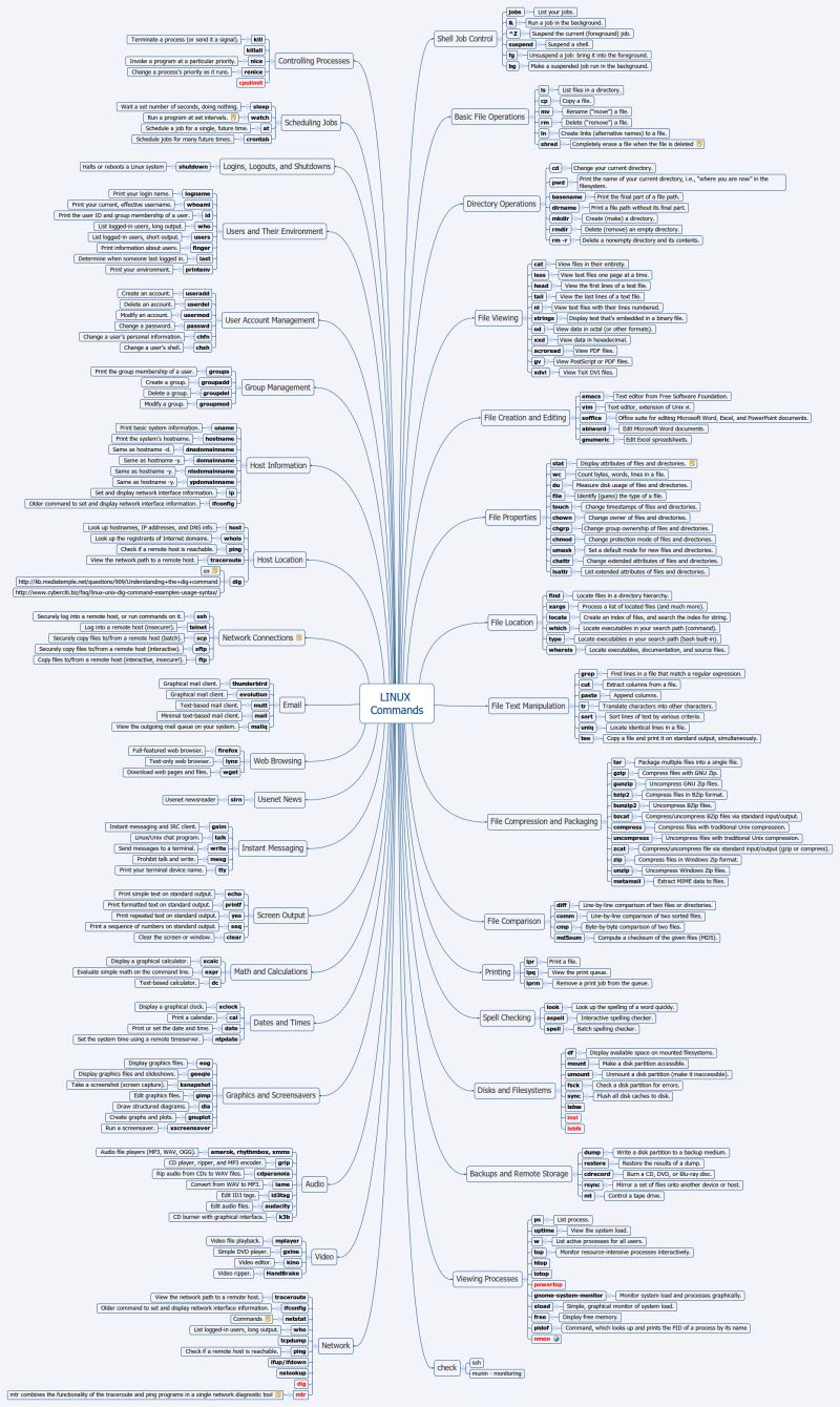 Anton Prytkov on LinkedIn: LINUX Commands Anton Prytkov on LinkedIn: LINUX Commands