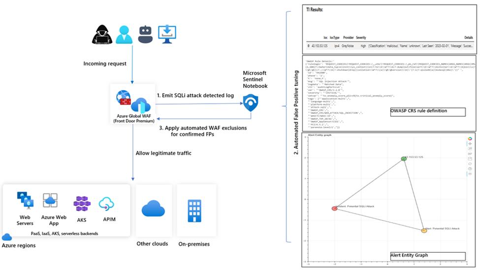 擁有 LinkedIn 檔案的 Ian Hellen:Tutorial: Get started with Azure WAF ... 擁有 LinkedIn 檔案的 Ian Hellen:Tutorial: Get started with Azure WAF ...