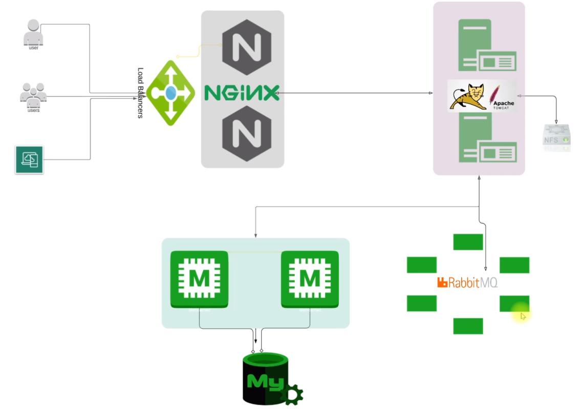 A multi-tier Web Application Deployment | Ritesh Kumar Nayak A multi-tier Web Application Deployment | Ritesh Kumar Nayak