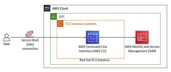 Aisha Khalifan on LinkedIn: Creating Amazon EC2 Instance in a VPC. Aisha Khalifan on LinkedIn: Creating Amazon EC2 Instance in a VPC.