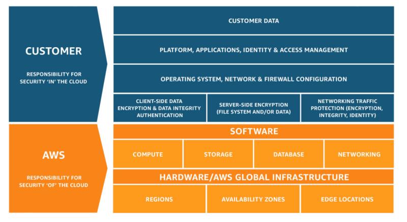 Maneesha Kumari on LinkedIn: AWS Shared Responsibility Model Maneesha Kumari on LinkedIn: AWS Shared Responsibility Model