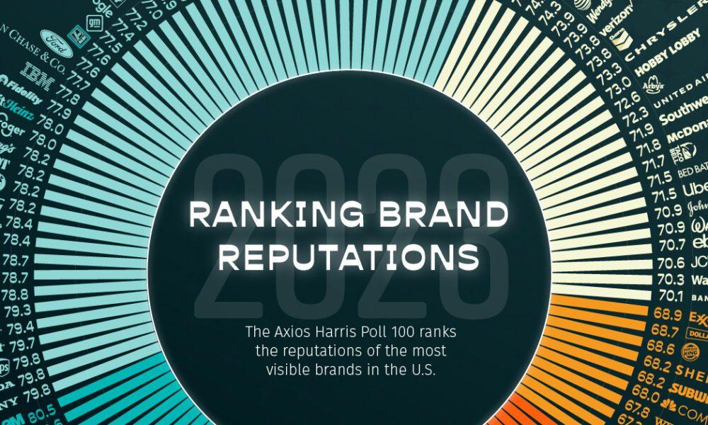 Chuck Brooks on LinkedIn: Visualizing America's Most Reputable Brands ... Chuck Brooks on LinkedIn: Visualizing America's Most Reputable Brands ...