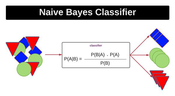 Raghottam Patwari on LinkedIn: Mastering Naive Bayes: A Comprehensive ... Raghottam Patwari on LinkedIn: Mastering Naive Bayes: A Comprehensive ...