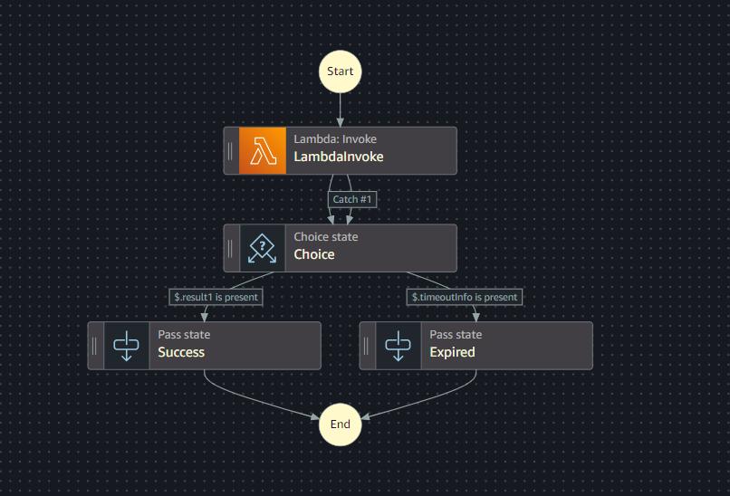 Ali Bin Farooq on LinkedIn: A Guide to Task Tokens and Callbacks in AWS ... Ali Bin Farooq on LinkedIn: A Guide to Task Tokens and Callbacks in AWS ...