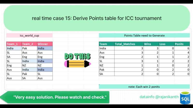 Case 15 : Complex SQL Query 1 | Derive Points table for ICC tournament ... Case 15 : Complex SQL Query 1 | Derive Points table for ICC tournament ...