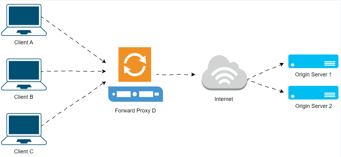 Nikunj P. on LinkedIn: Understanding Proxy Servers: A Technical Guide Nikunj P. on LinkedIn: Understanding Proxy Servers: A Technical Guide