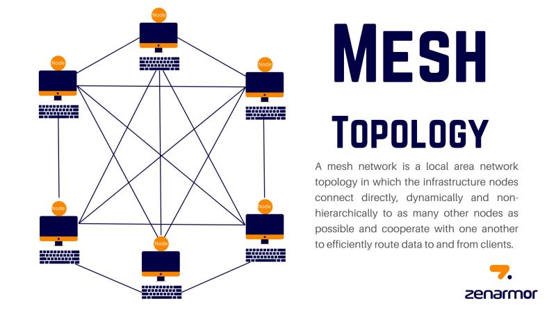 A Guide to Mesh Topology. Definition, Practices, and Importance ... A Guide to Mesh Topology. Definition, Practices, and Importance ...