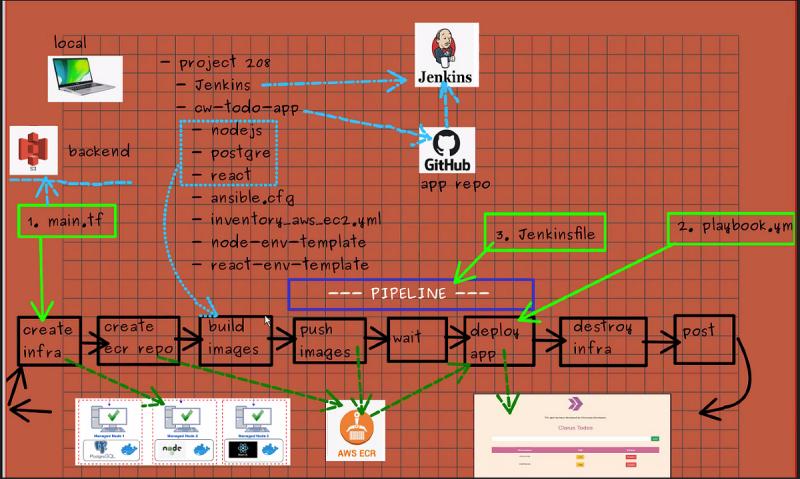 How to build a Jenkins-Driven CI/CD Pipeline on AWS | Raife G. Hızlan ... How to build a Jenkins-Driven CI/CD Pipeline on AWS | Raife G. Hızlan ...