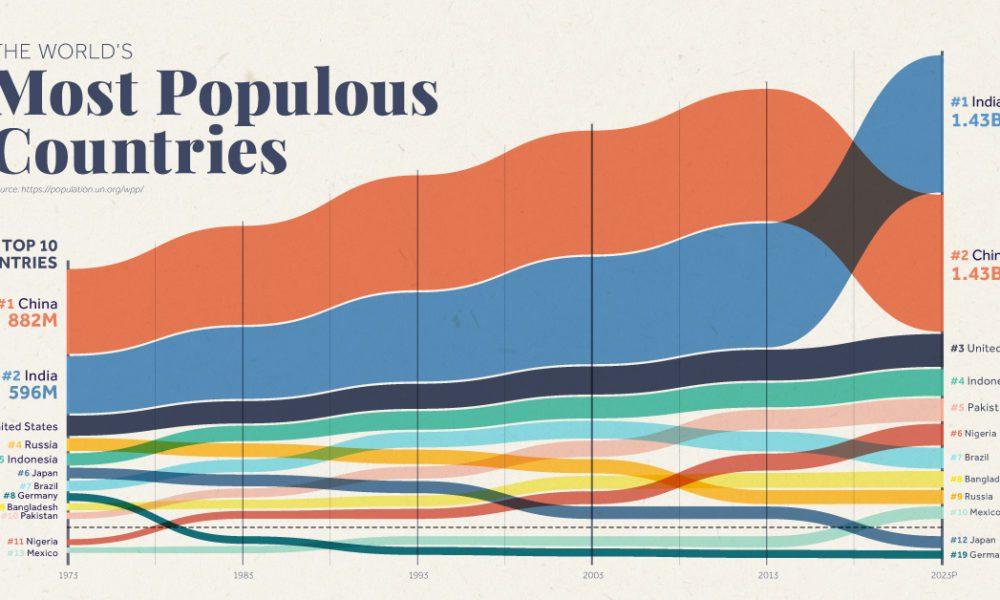 Jeff Yamauchi on LinkedIn: Charted: The World's Most Populous Countries ... Jeff Yamauchi on LinkedIn: Charted: The World's Most Populous Countries ...