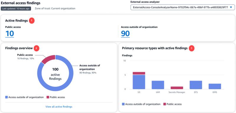 Ordinary Experts on LinkedIn: View the IAM Access Analyzer findings ... Ordinary Experts on LinkedIn: View the IAM Access Analyzer findings ...