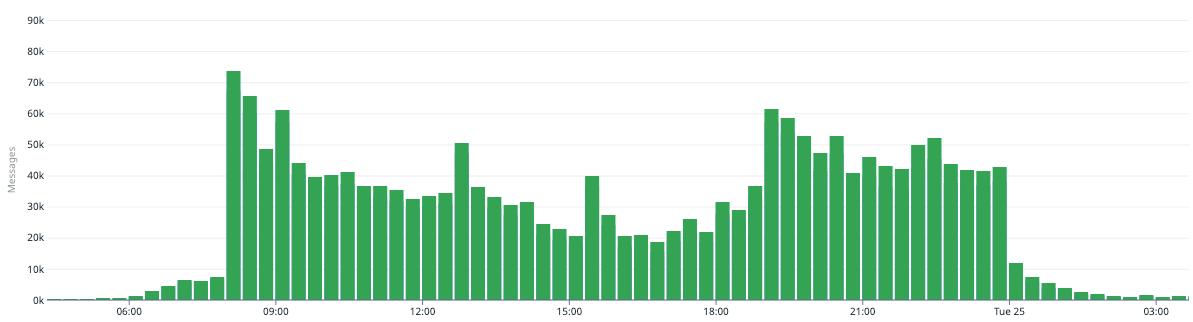 Lessons learned running a service with 5million requests per day — Part ... Lessons learned running a service with 5million requests per day — Part ...