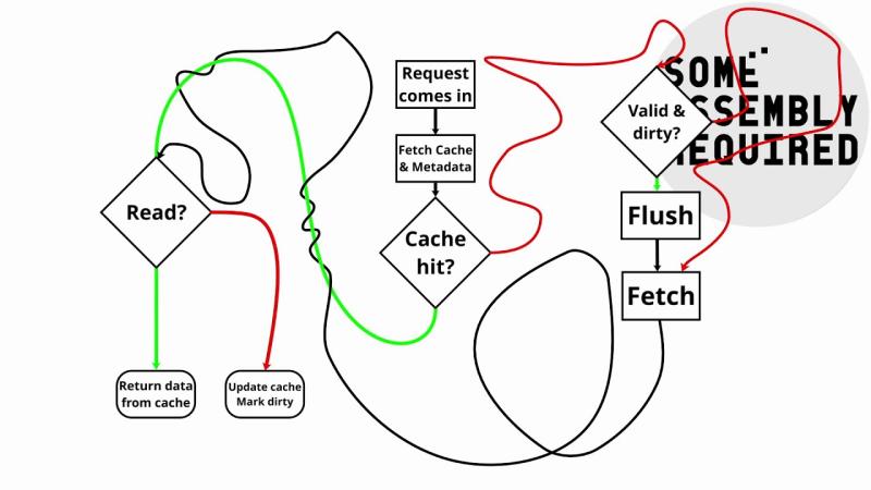 Some Assembly Required on LinkedIn: Implementing Memory Cache in FPGA Some Assembly Required on LinkedIn: Implementing Memory Cache in FPGA