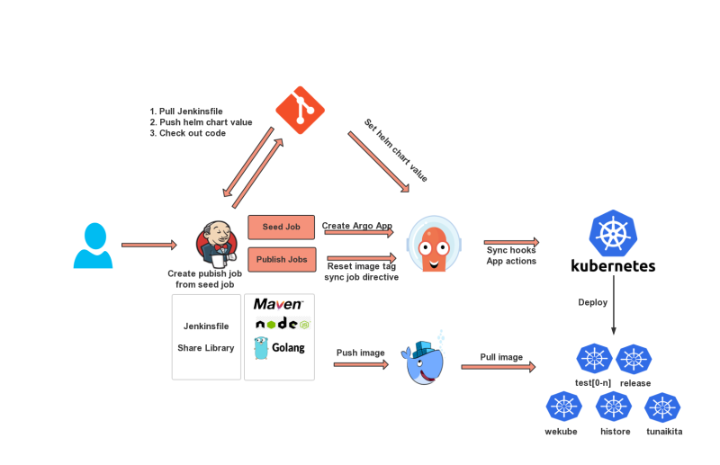 Implementing CICD pipeline using GitOps, ArgoCD, Jenkins, Kubernetes ... Implementing CICD pipeline using GitOps, ArgoCD, Jenkins, Kubernetes ...