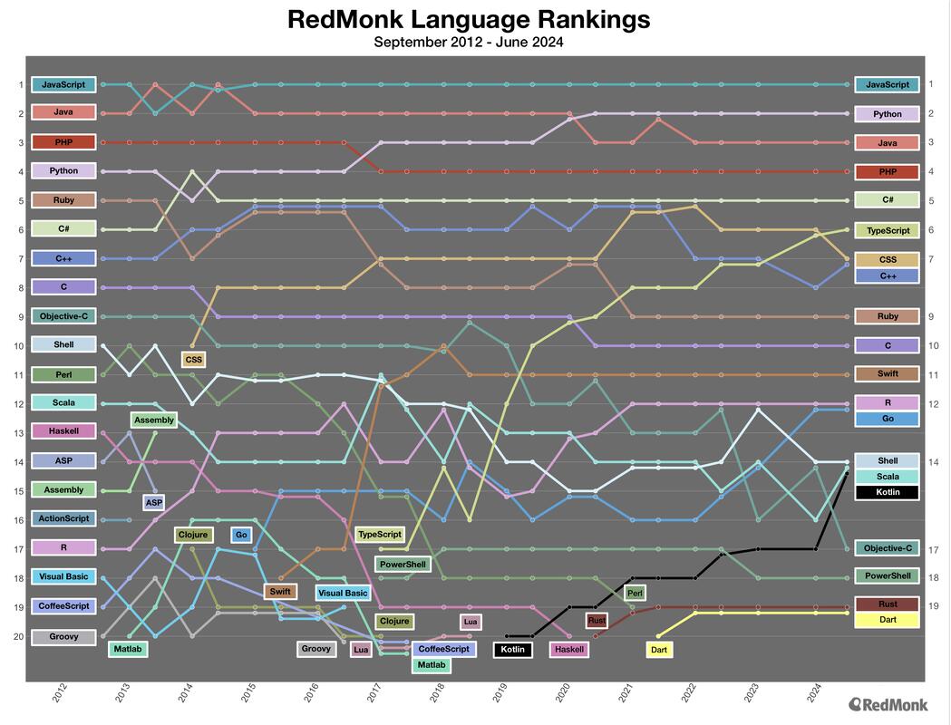 Abolfazl Rahnama on LinkedIn: RedMonk Top 20 Languages Over Time: June 2024 Abolfazl Rahnama on LinkedIn: RedMonk Top 20 Languages Over Time: June 2024