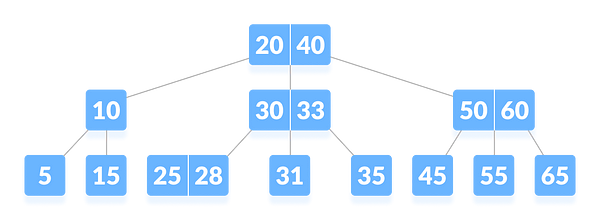 Hamna Jamil on LinkedIn: Demystifying Database Indexes Hamna Jamil on LinkedIn: Demystifying Database Indexes