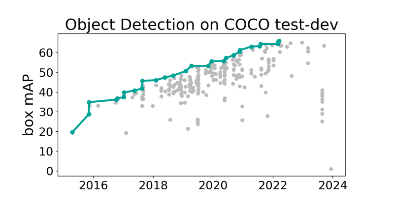 Papers with Code - COCO test-dev Benchmark (Object Detection) | Mahmoud ... Papers with Code - COCO test-dev Benchmark (Object Detection) | Mahmoud ...