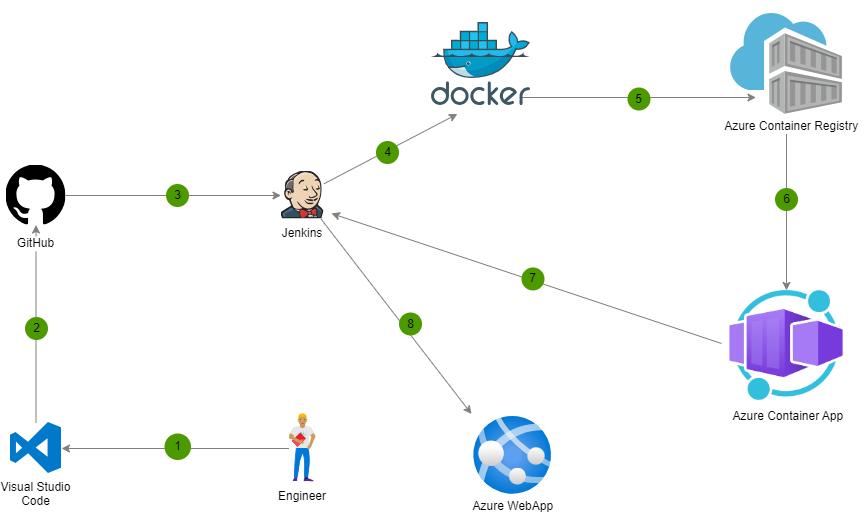 Automatically deploy your containerized app to Azure App Service with ... Automatically deploy your containerized app to Azure App Service with ...