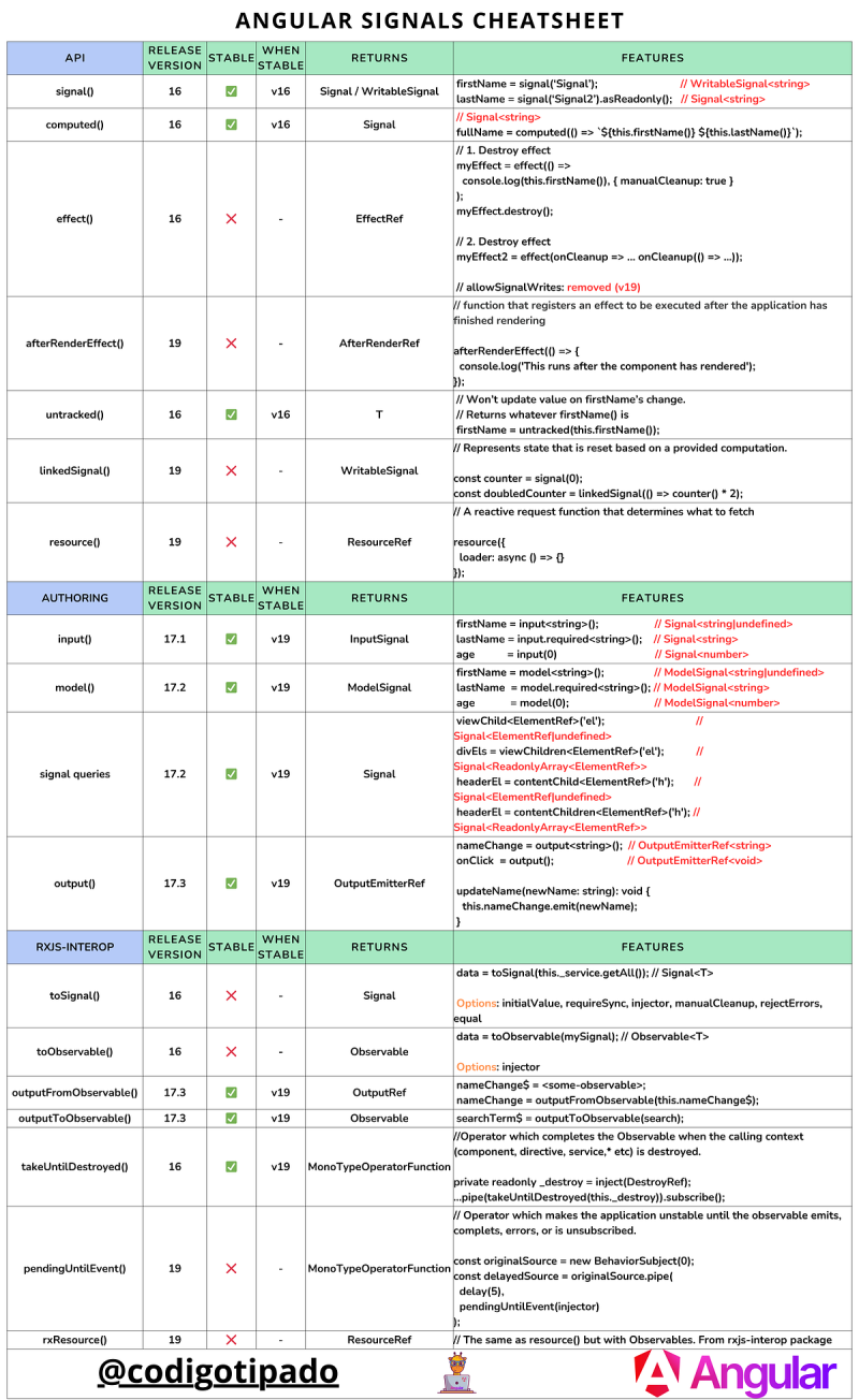 Amos Lucian Isaila Onofrei on LinkedIn: Essential Angular Signals ... Amos Lucian Isaila Onofrei on LinkedIn: Essential Angular Signals ...