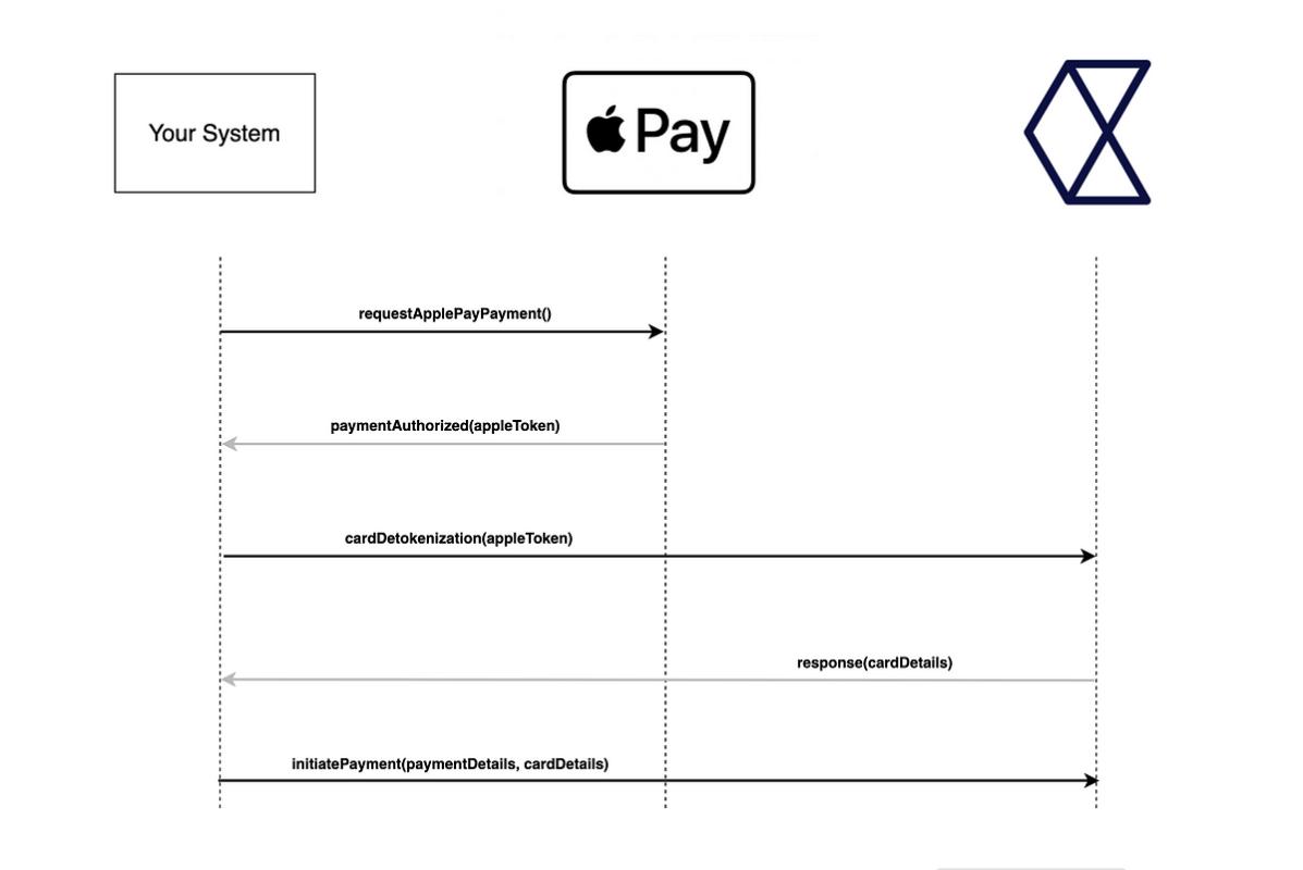 Ahmad Al-Ghamdi on LinkedIn: Implement Apple Pay on Flutter Web Using ... Ahmad Al-Ghamdi on LinkedIn: Implement Apple Pay on Flutter Web Using ...