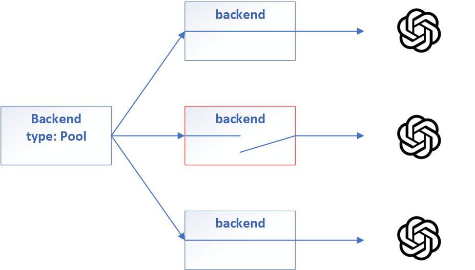 Paul Paginton on LinkedIn: Using Azure API Management Circuit Breaker ... Paul Paginton on LinkedIn: Using Azure API Management Circuit Breaker ...