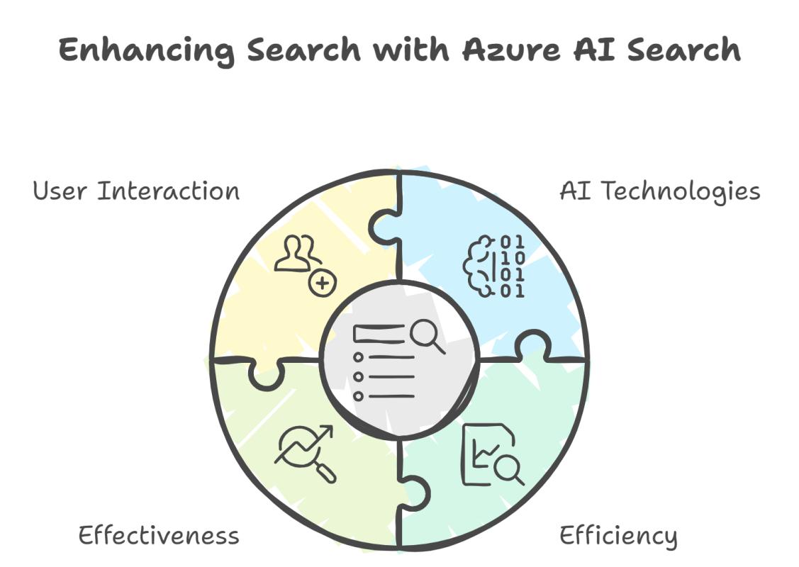 Hetal Mehta on LinkedIn: Enhance Search with Azure AI Search - Ansi ... Hetal Mehta on LinkedIn: Enhance Search with Azure AI Search - Ansi ...