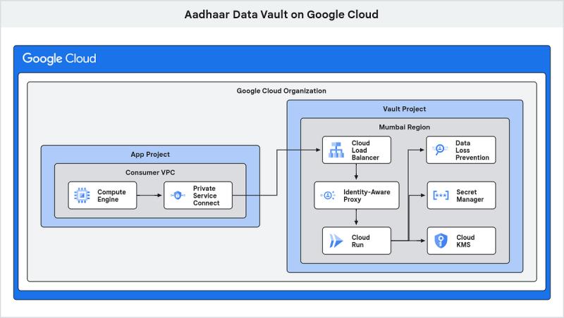 Sandeep Agarwal on LinkedIn: Aadhaar Data Vault on Google Cloud can be ... Sandeep Agarwal on LinkedIn: Aadhaar Data Vault on Google Cloud can be ...