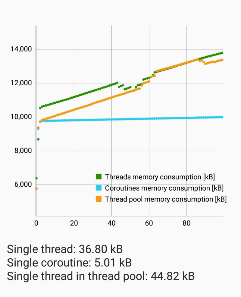 Vasiliy Zukanov on LinkedIn: Kotlin Coroutines vs Threads Memory Benchmark Vasiliy Zukanov on LinkedIn: Kotlin Coroutines vs Threads Memory Benchmark