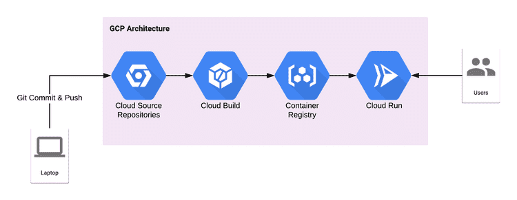Neha Bawane on LinkedIn: CI/CD Pipeline on Google cloud Platform Neha Bawane on LinkedIn: CI/CD Pipeline on Google cloud Platform
